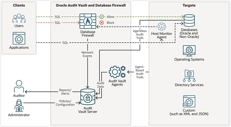 How to Implement Oracle Audit Vault Database Firewall (AVDF) - TechStack